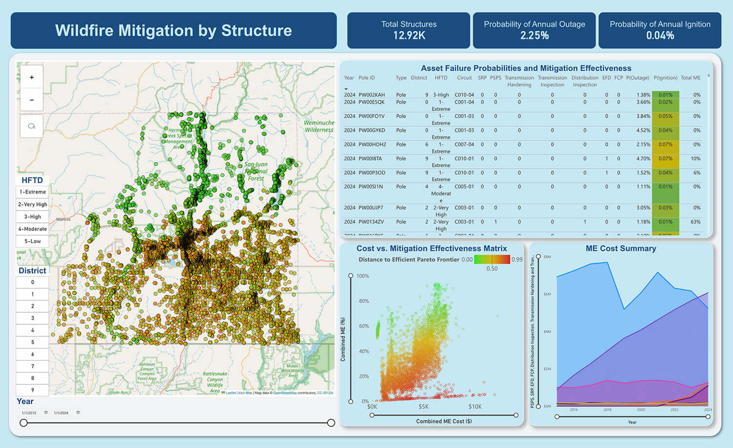 Wildfire Data Science Ats